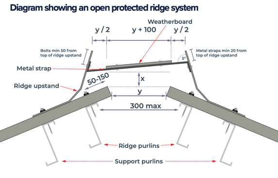 Open Protected Ridge System | Briarwood